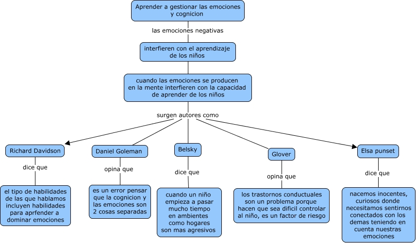 Aprender a gestionar las emociones y cognicion